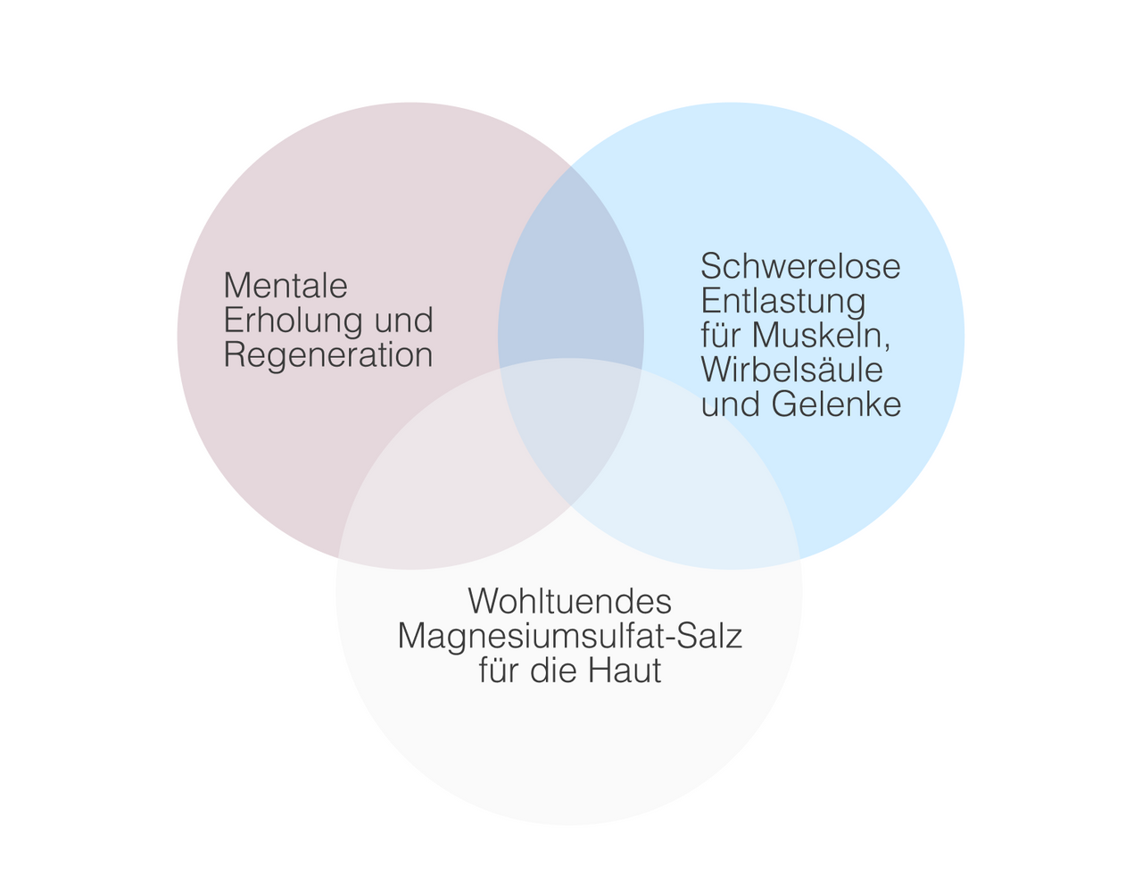 Floaten – Floatzentrum Stuttgart